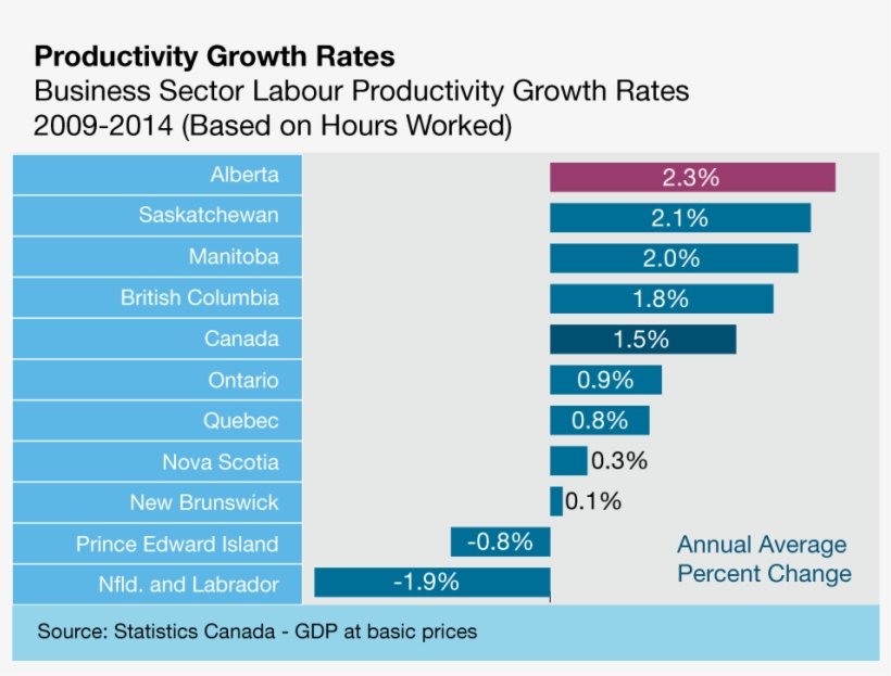 Business Sector Productivity Growth Chart - Business PNG Image ...