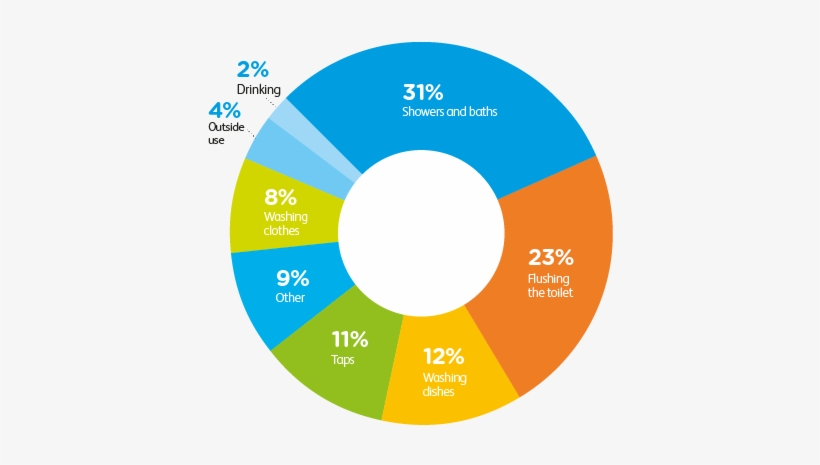 Water Savings Doughnut Chart PNG Image | Transparent PNG Free Download ...