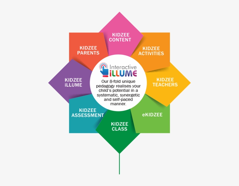Kidzee, A Pioneer In Child Care And Day Care Center, - Illume Kidzee ...