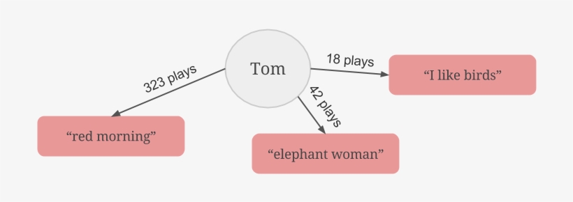 User Song Graph - Diagram PNG Image | Transparent PNG Free Download on ...