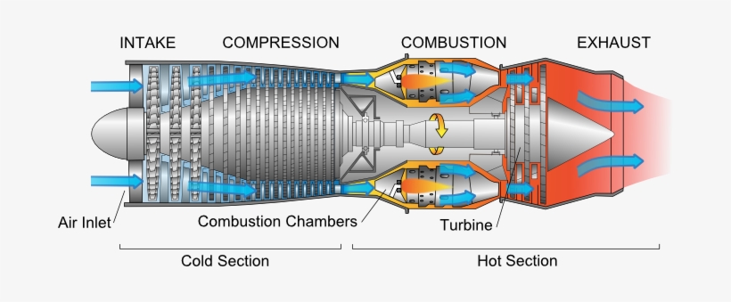 Jet Engine - Turbo Jet Engine Diagram PNG Image | Transparent PNG Free ...