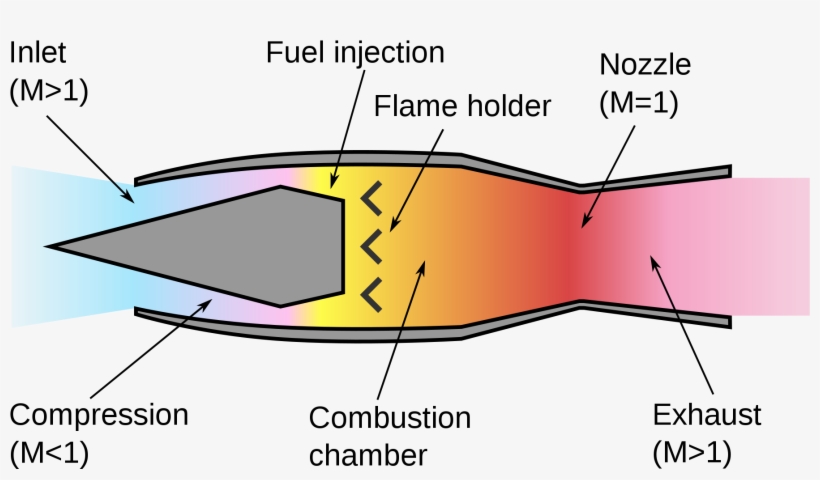 Download Ramjet - Difference Between Ramjet And Scramjet Engine ...