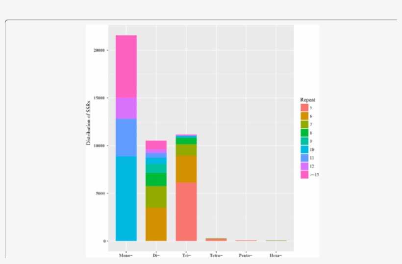 Distribution Of Microsatellites With Different Motif - Diagram PNG ...