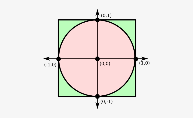Consider A Unit Circle ) On A Cartesian Plane, And - Circle With Radius ...