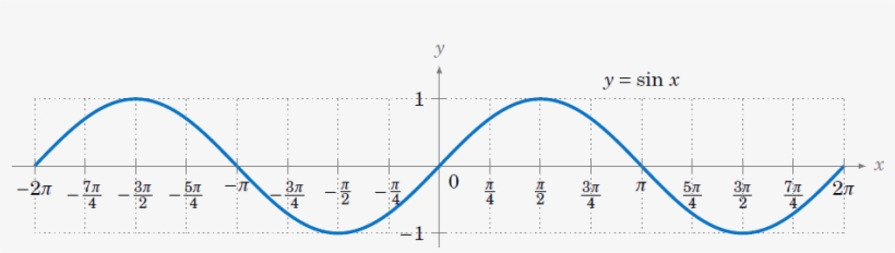 Radians Of The Unit Circle - Y Sin X Graph In Radians PNG Image ...