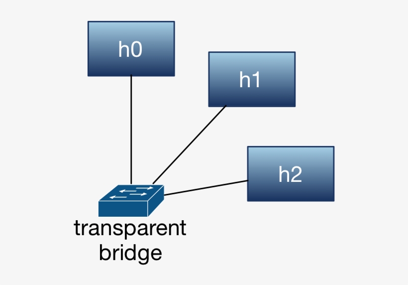 Images/self-learning1 - Bridges In Computer Network PNG Image ...