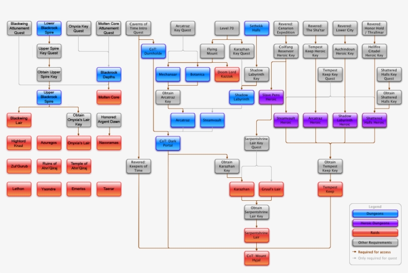 Legion Content Flowchart My Friends Are Returning To - Tbc Attunement ...