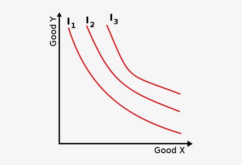 500px Simple Indifference Curves - Altruistic Indifference Curve PNG ...