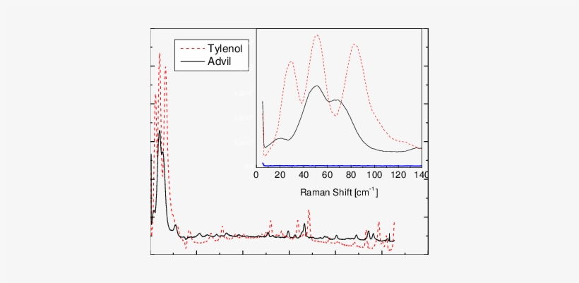 Raman Spectrum Of Pharmaceutical Tablets Tylenol And - Paracetamol PNG ...
