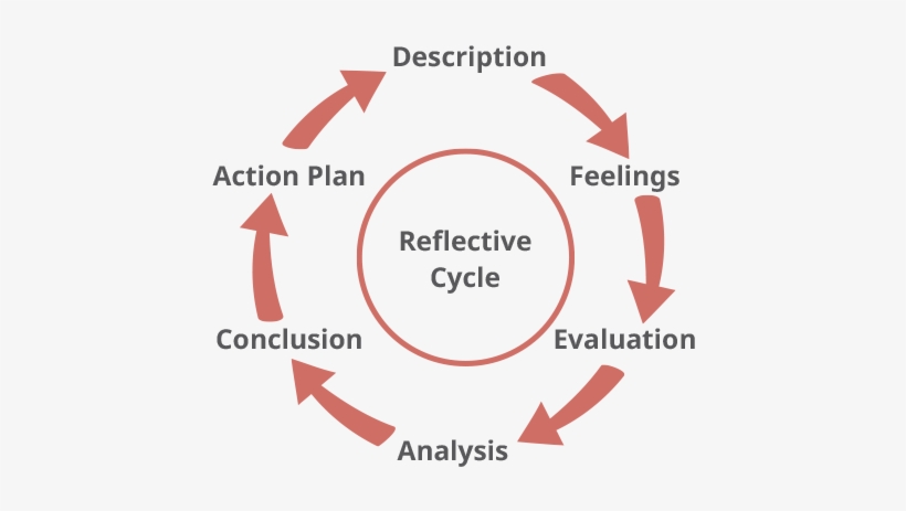 Download Gibb's Reflective Cycle Model Explained - Gibbs Reflective ...
