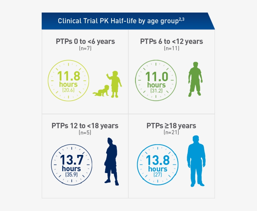 Clinical Trial Pk Half-life By Age Group2,3 Graphic PNG Image ...