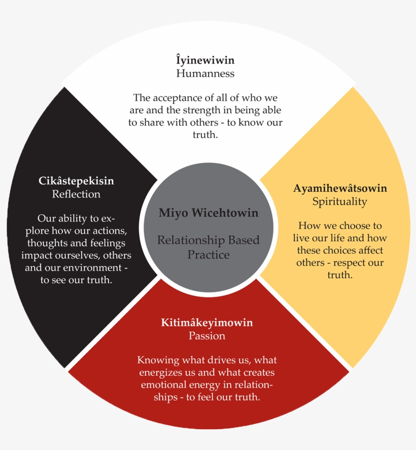 Soul Centric Developmental Wheel PNG Image | Transparent PNG Free ...