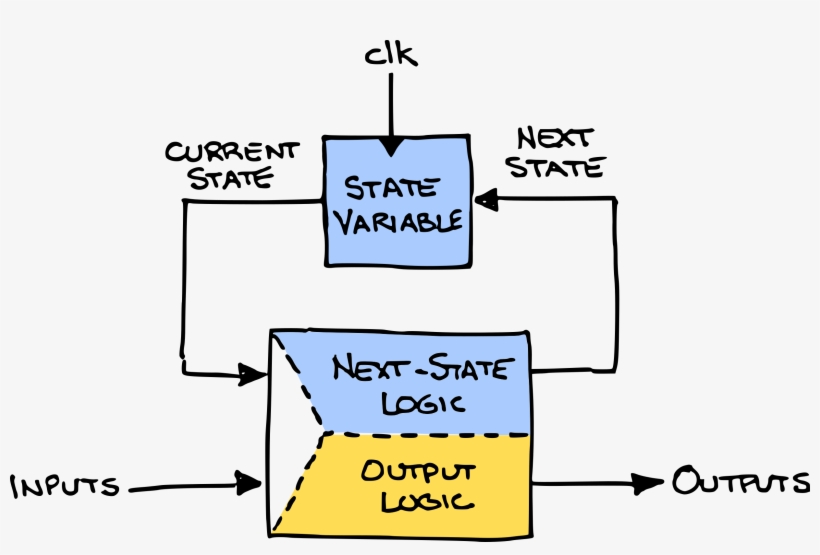 Fsm Architecture - - Diagram PNG Image | Transparent PNG Free Download ...