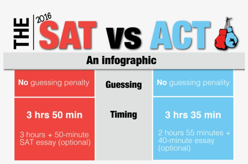 Sat Vs Act Infographic - Carmine PNG Image | Transparent PNG Free ...