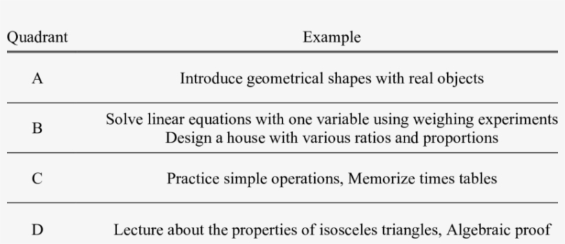 Examples Of Mathematical Activities In Cummins' Quadrant - Activities ...