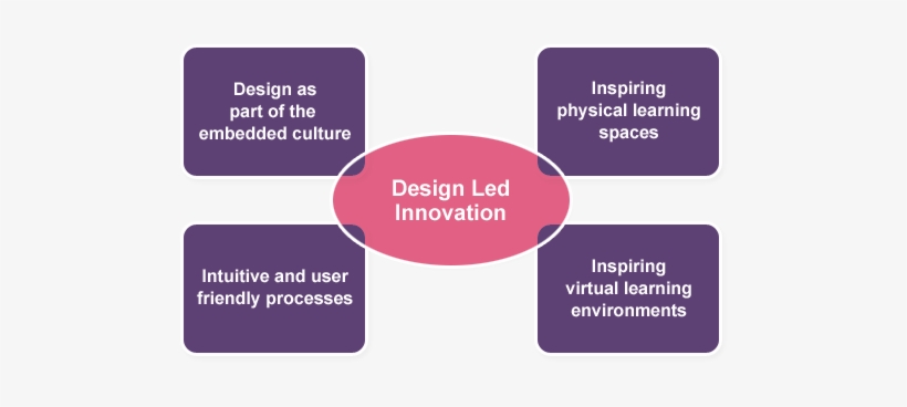 Design Led Innovation - Design Led Innovation Process PNG Image ...