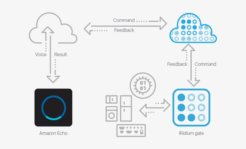 Voice Control Via Amazon Echo And - Diagram PNG Image | Transparent PNG ...