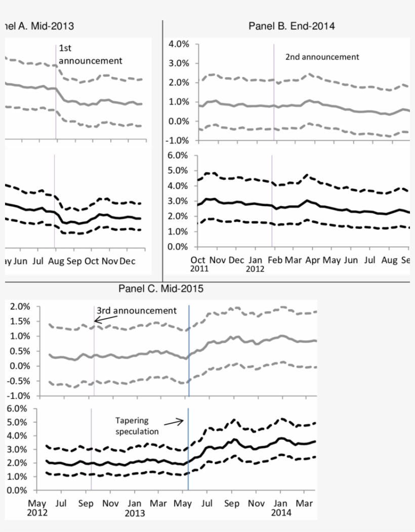 Simulated Future Interest Rates Around The Three Announcements ...