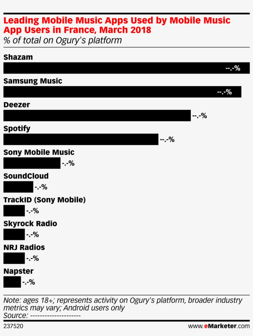Leading Mobile Music Apps Used By Mobile Music App - Emarketer PNG ...
