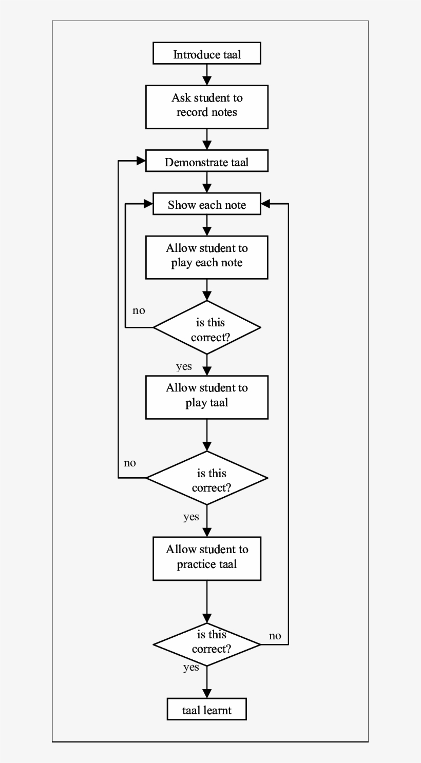 Typical Lesson Plan For Learning A Taal - Scientific Revolution Flow ...
