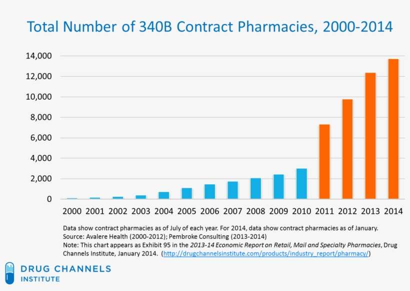 As The Chart Below Shows, Walgreens Remains The Biggest - Portable ...