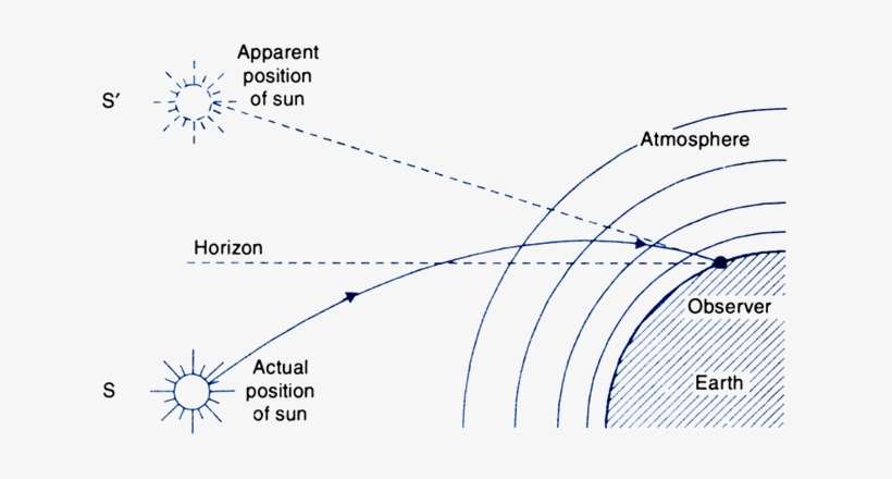 Download Atmospheric Refraction Effect At Sunrise - Refraction Effects ...