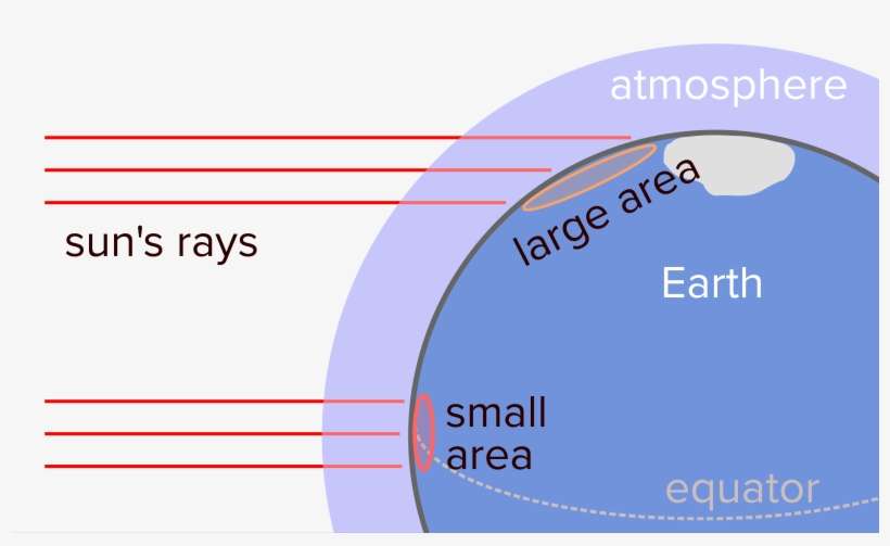 Image Result For Diagram Of Sunlight To Equator And - Hotter At The ...