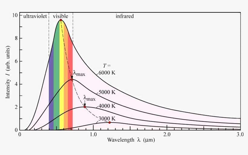 Depicting Emission Curves Or The Spectrum Of Photons - Planck's Law Of ...
