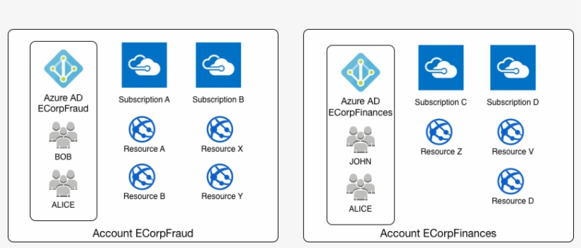 Azure Ad, Subscription And Account Relationship Diagram - Microsoft ...