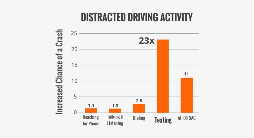 Download Texting And Driving Facts - Texting While Driving Statistics ...