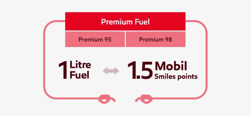 Premium Fuel - Mobil PNG Image | Transparent PNG Free Download on SeekPNG