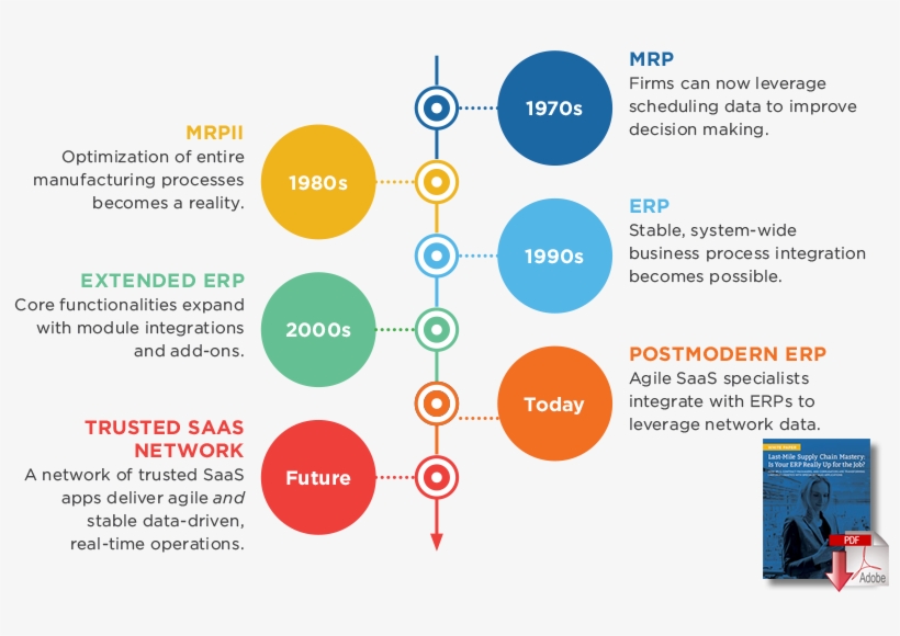 49 Impressive Walmart Supply Chain Flow Chart - Evolution Of The Supply ...