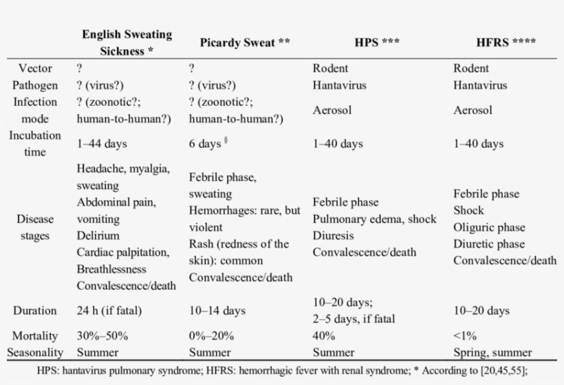 Comparison Of The English Sweating Sickness, The Picardy - Picardy ...