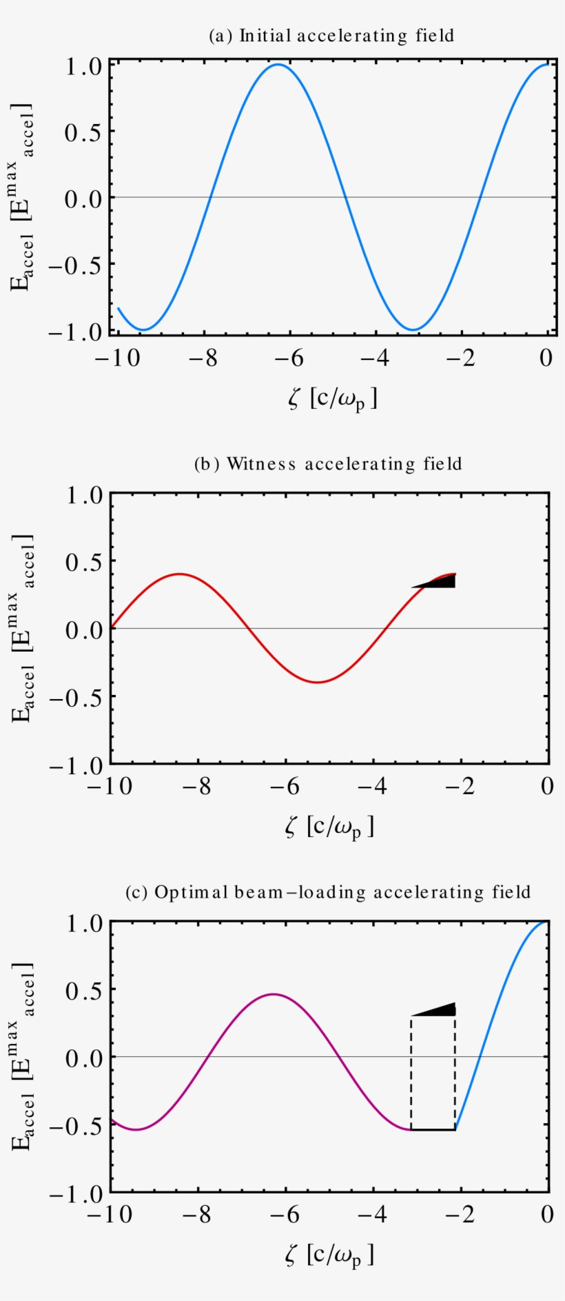 Illustration Of Optimal Beam Loading Conditions To - Cern PNG Image ...