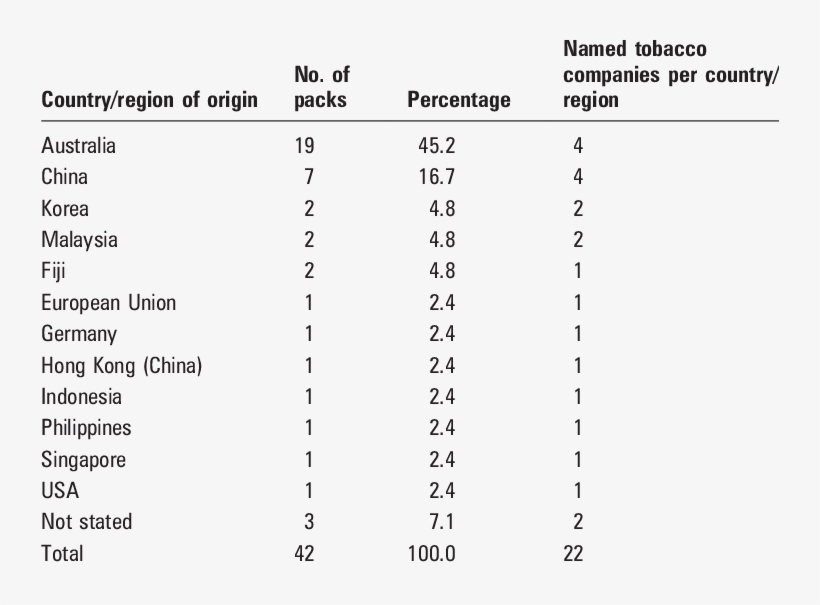 Country Or Region Of Origin Of The ''foreign'' Cigarette - Cigarette ...