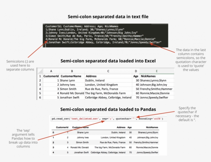 Demonstration Of Semicolon Separated File Data With - Data PNG Image | Transparent PNG Free ...
