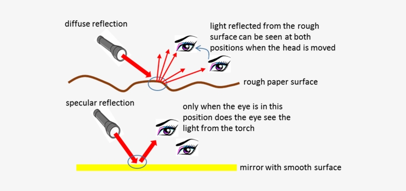 Download Reflection Of The Torch Light From A Piece Of Paper - Physics ...
