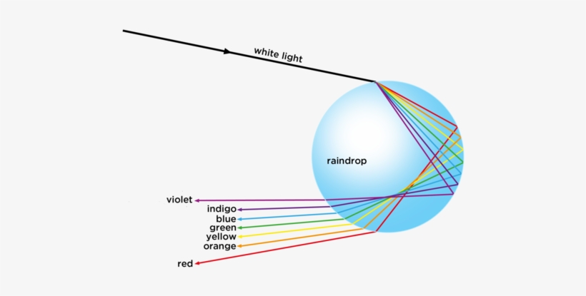 Refraction And Reflection - Rainbow Physics PNG Image | Transparent PNG ...