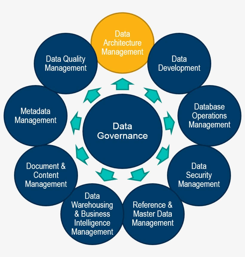 The “5 Keys” To Data Architecture Management - Data Architecture PNG ...