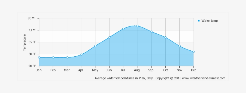 Average Water Temperature Over The Year - Haiti Weather Year Round PNG ...