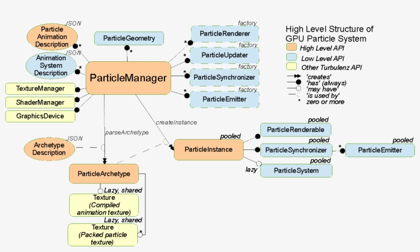 High Level Structure Of Gpu Particle System - High Level System ...