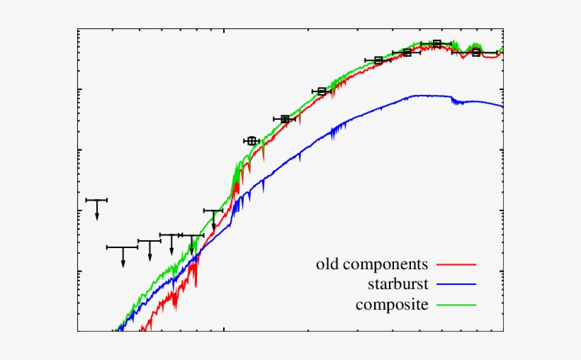 Download Synthetic Seds Of Old Stellar Components , Starburst - Plot ...