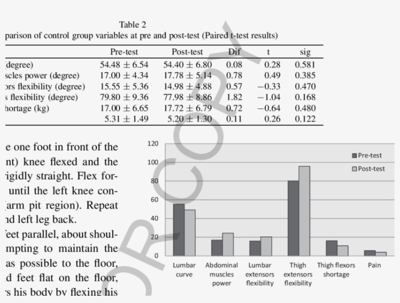 Comparison Of Exercise Group Variables At Pre And Post - Student's T ...