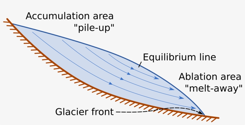 The Movement Of Ice Through A Glacier - Ruler PNG Image | Transparent ...