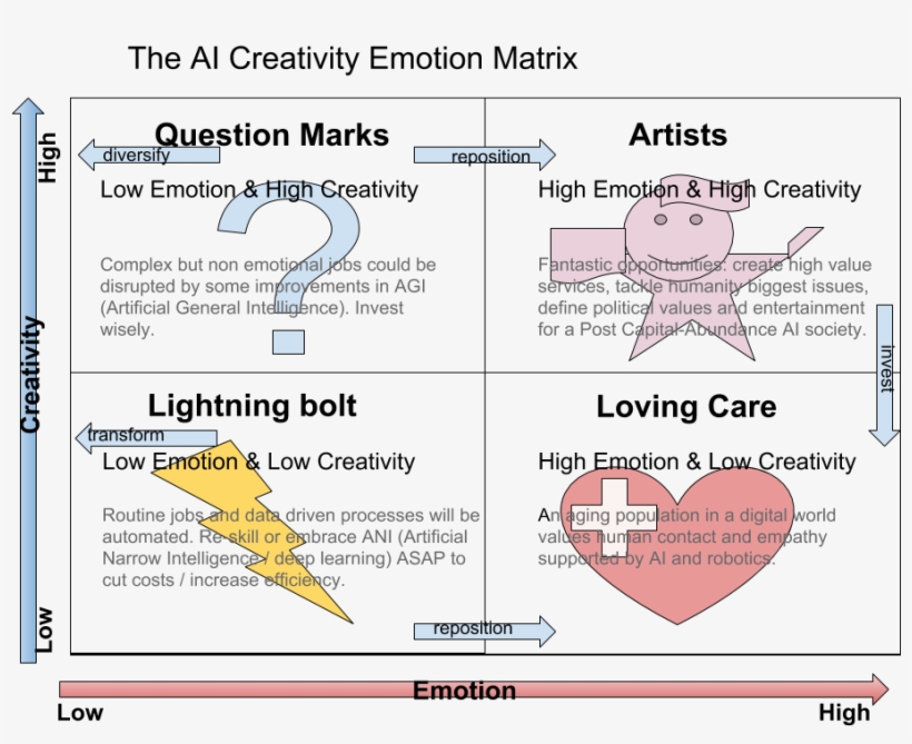 Download The Ai Creativity Emotion Matrix 02 - Diagram | Transparent ...