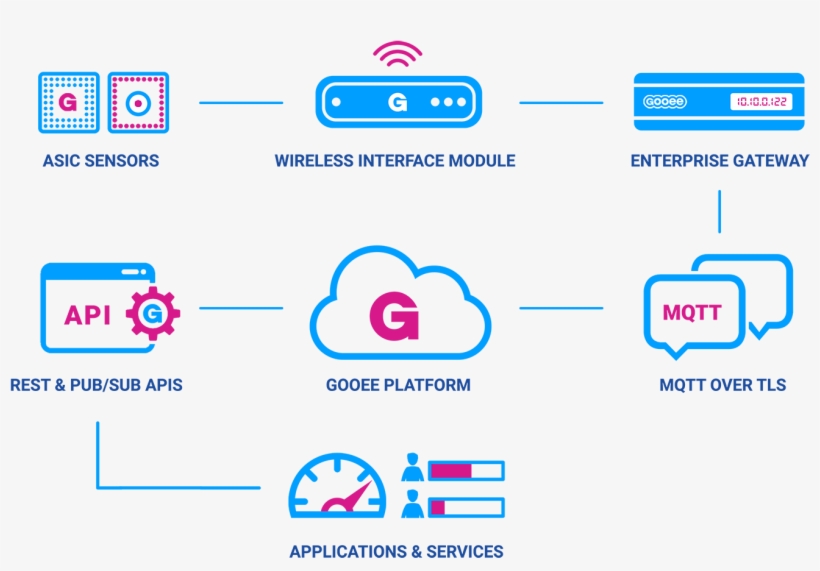 Smart Lighting And Iot Sensor Platform Slashes Installation, PNG Image ...