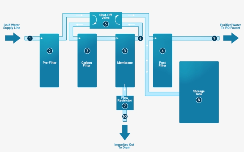 Diagram Of A Reverse Osmosis System With Basic Components - Reverse Osmosis Water Filter PNG ...