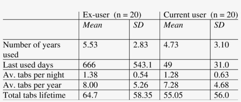 History Of Ecstasy Use Reported By The User And Ex-user - Titkosírás ...