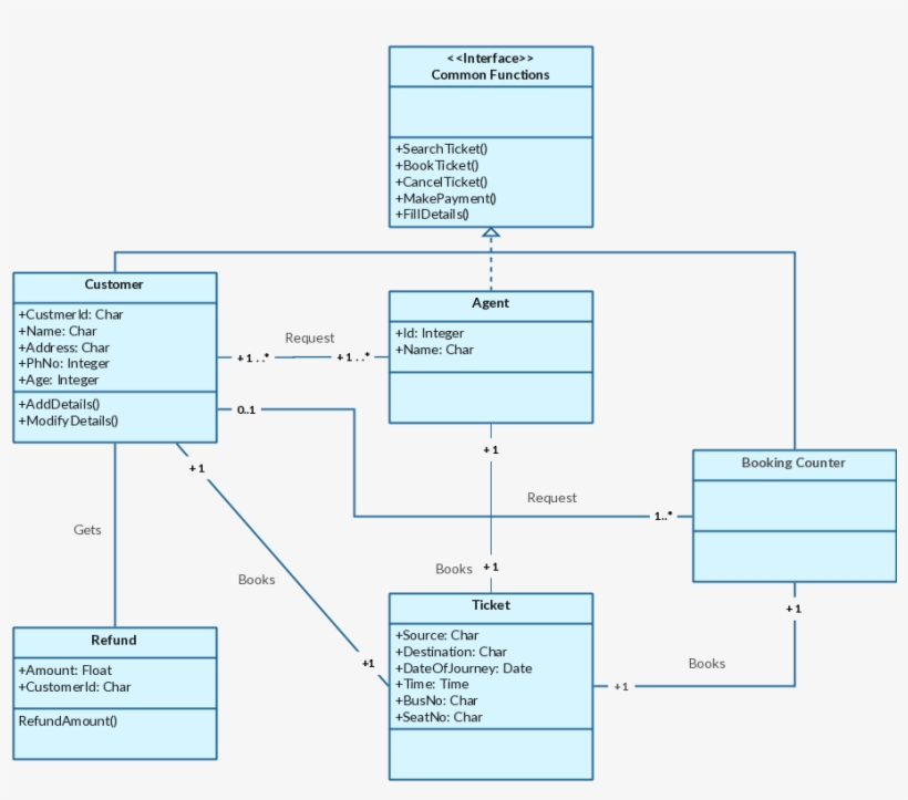 Download Class Diagram Template For Online Bus Reservation System ...