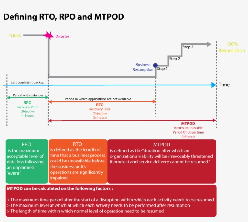 Recovery Objectives Rto Rpo And Mtpd - Defining Rto Rpo And Mtpd PNG ...
